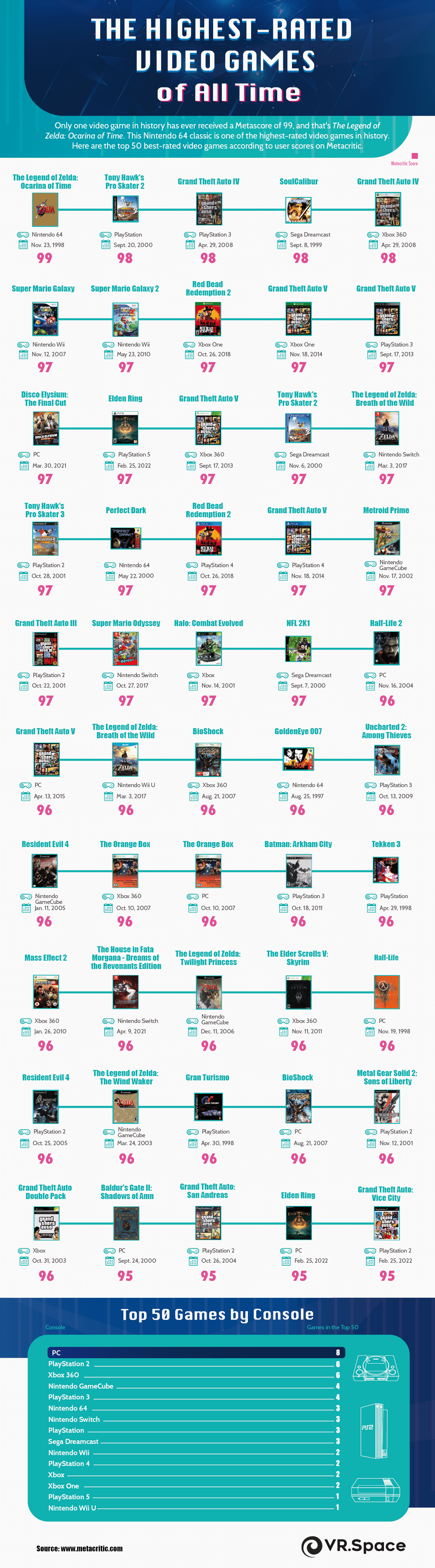The Highest Rated Video Games Of All Time VR Space The Highest Rated Video Games Of All Time VR Space