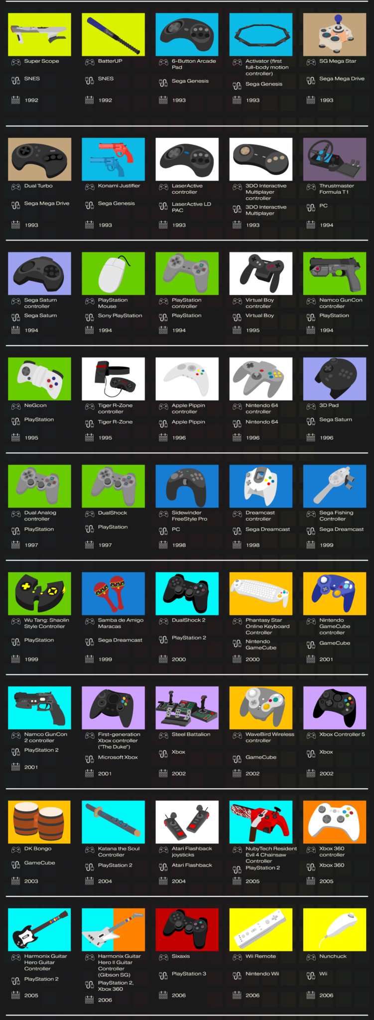 The Ultimate Timeline of 130 Video Game Controllers - VR.Space